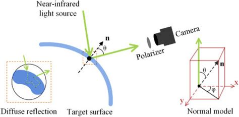 Three Dimensional Reconstruction Model Based On Polarization Download Scientific Diagram