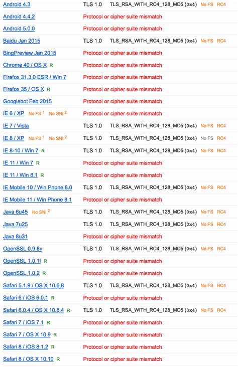 Why Nationwides Ssl Is Broken On One Of Their Domains