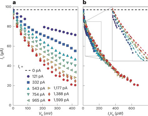 The Critical Current As A Function Of The Bias Voltage And Injected Download Scientific Diagram