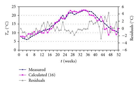 Water Temperature Values And Residuals Experiment With Standardization Download Scientific