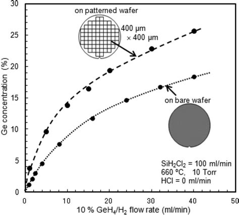 Germanium Concentration Dependency For Rm Geh 4 Flow Rate