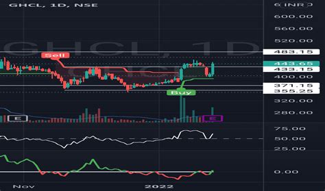 Ghcl Stock Price And Chart — Nseghcl — Tradingview