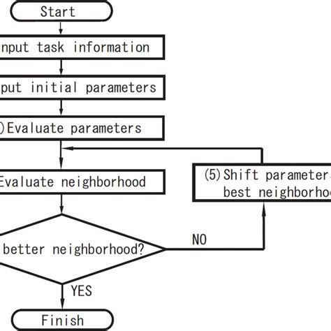 Problem Solving Algorithm Download Scientific Diagram