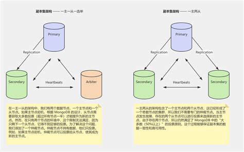 mongodb 集群架构图 流程图模板 processon思维导图、流程图