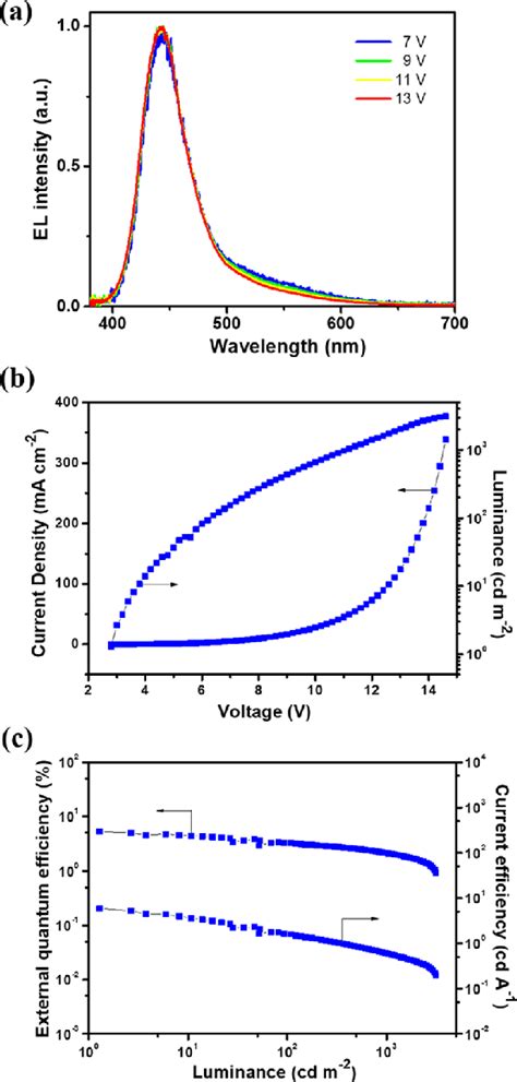 Nondoped Device Performance A EL Spectra At Different Driving