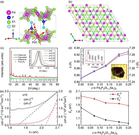A Crystal Structure Of Pd 3 P 2 S 8 The Local Cartesian Coordinates
