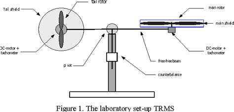 figure 1 from application of cmac and fpga to a twin rotor mimo system