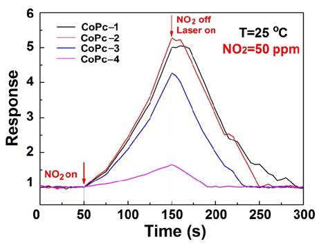 Figure S6 The Comparison Of Single Response Curves Of CoPc 1 CoPc 2 Download Scientific