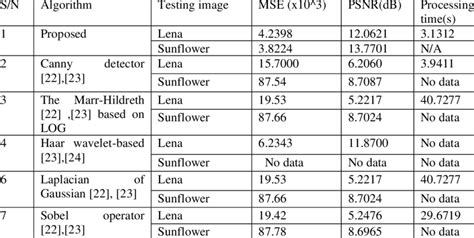 Comparison Between The Proposed Method And Reviewed Methods In Terms Of