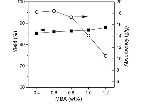 Effect Of Mba Concentration On A Yield Of Graft Polymerization And