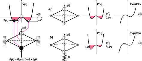 Bistable Nonlinear System A Symmetric Potential B Nonsymmetric
