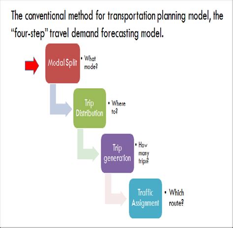 The Four Step Travel Demand Forecasting Model Download Scientific Diagram
