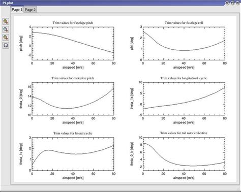 Sample Graphical Output From Plplot With Gnome Canvas Widget Driver