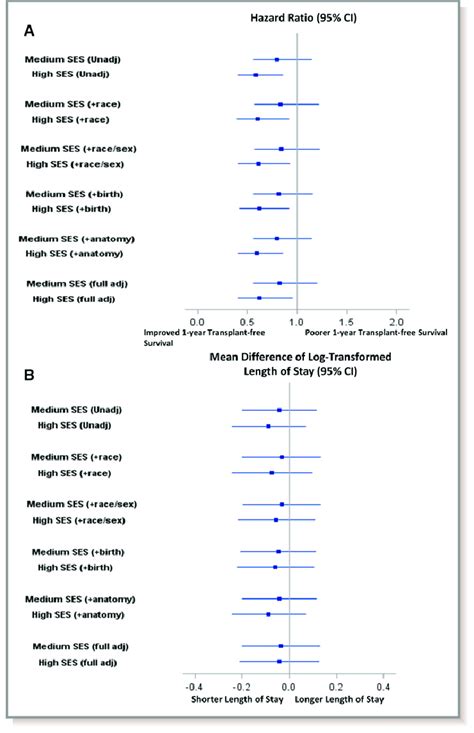 Association Between Neighborhood Socioeconomic Status Ses Tertile