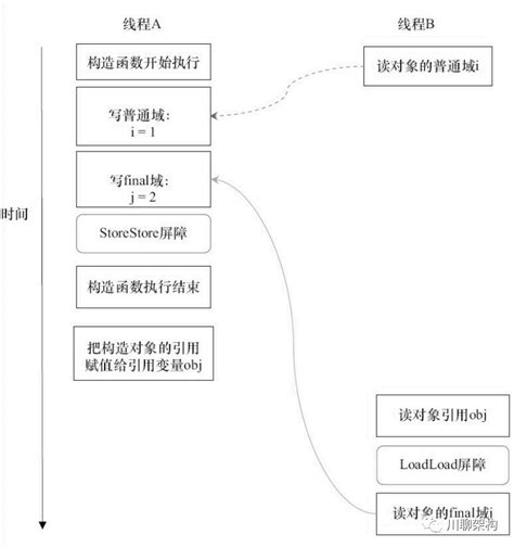 Final域内存语义 墨天轮