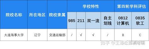 考情分析2022年大连海事大学计算机考研考情分析 知乎