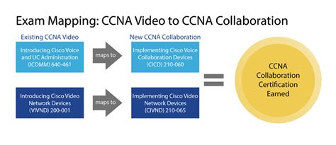 Ccna And Ccnp Collaboration Certifications It Training Fast Lane