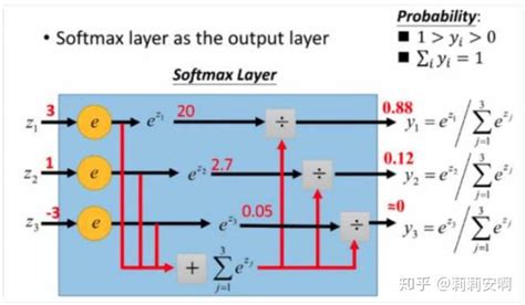 softmax regression识别手写数字 知乎