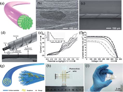 A Schematic Illustration Of The Core Sheath Nanostructured Fiber B Download Scientific