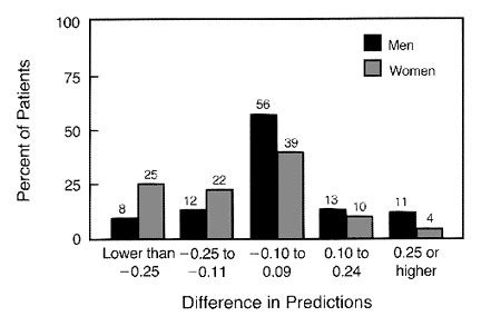 Absence Of Sex Bias In The Referral Of Patients For Cardiac Catheterization New England