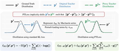 Figure 1 From Do Not Blindly Imitate The Teacher Using Perturbed Loss