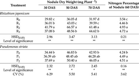 Effect Of Rhizobium Japonicum And Pseudomonas Striata On Dry Weight And