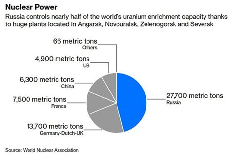 Лидерство России по обогащению урана реактор раз в десятилетие в США и
