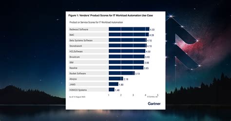 2025 Gartner® Critical Capabilities For Service Orchestration And Automation Platforms Soap