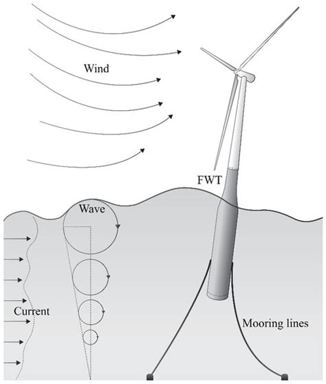 Experimental Challenges And Modelling Approaches Of Floating Wind Turbines