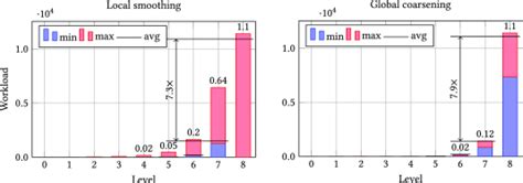 Efficient Distributed Matrix Free Multigrid Methods On Locally Refined