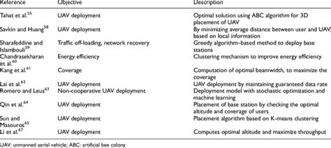 Works Related To Uav Enabled 5g Networks Download Scientific Diagram