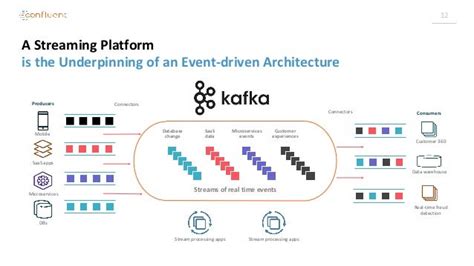 Simplified Machine Learning Architecture With An Event Streaming Plat