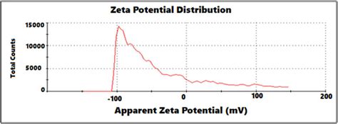 Zeta Potential Distribution Of Green Synthesized A Digitata Agnps
