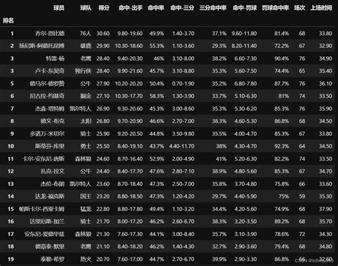 Nba球员数据爬虫练习pythonnba球员信息查询结果分析 Csdn博客