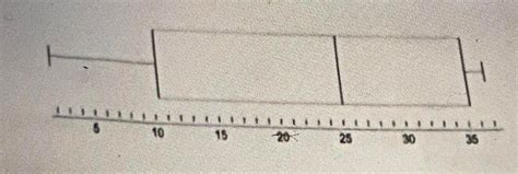 solved use the whisker box in picture below plot to answer