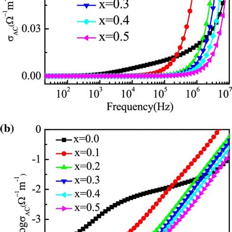 a variation of σ ac with frequency and b plot of log σ ac versus log ω