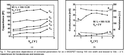Figure 7 From Rf Cmos Device Modeling Bsim Based Physical Model With