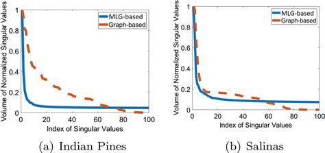 Distribution Of Superpixel Wise Singular Values In Hsi Dataset