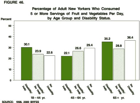 Chartbook On Disability In New York State 1998 2000
