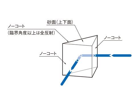 45°直角プリズム高精度タイプ Rpbrpsq 45°直角プリズム プリズム 光学素子