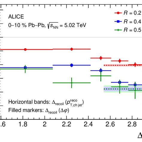 Scaling Factor C Ref Of ∆ Recoil ∆ϕ For R 02 04 And 05 The