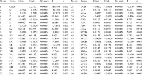 Estimated Effects And Coefficients For Bead Height Bh Coded Units