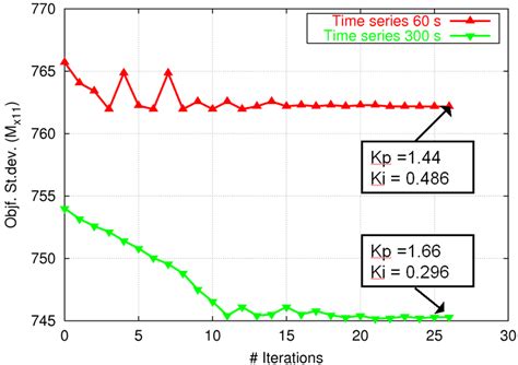 Illustration Of Importance Of Simulations Length In The Optimization Download Scientific