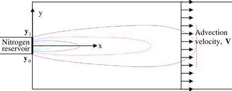 1 Two Dimensional Advective Diffusion Of Nitrogen Into Air Flow Download Scientific Diagram