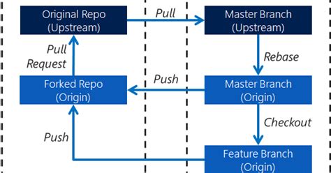 Niematron Github Working With Git Forks For Pull Requests