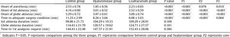 Criteria Of The Peribulbar Block In The Three Groups Data Presented As