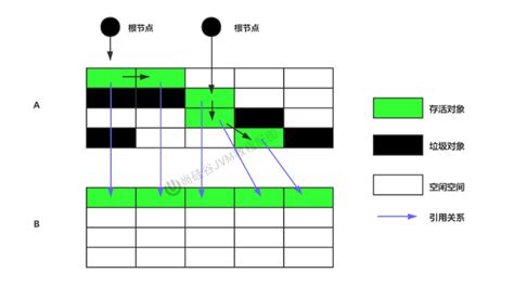 【jvm】对象存活判定算法、gc算法、stw、gc种类详解 java gc stw csdn博客