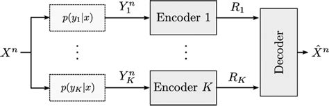 A Model For Distributed Information Bottleneck D Ib Download