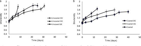 Figure 1 From Application And Evaluation Of A Pectin Based Edible Coating Process For Quality