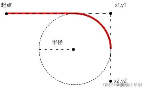 Canvas 图形canvas 辅助线 Csdn博客
